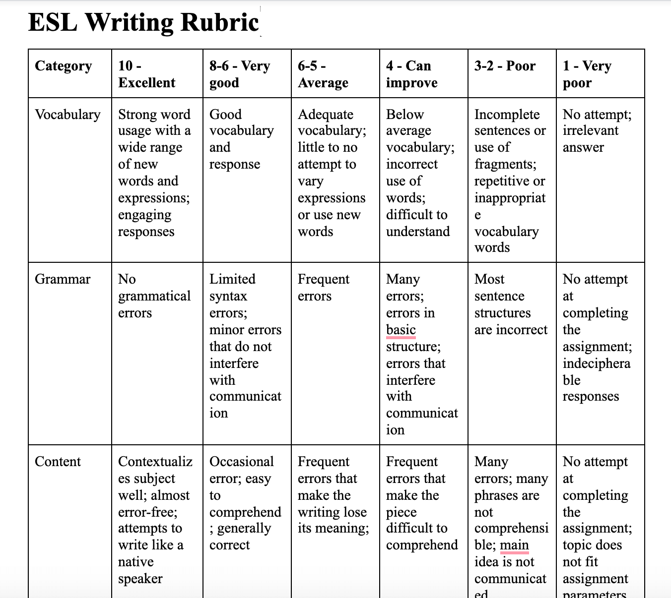 Two Customizable ESL Writing Rubric Templates